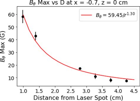 Plot Of Maximum Azimuthal Magnetic Field Versus Distance From The Laser