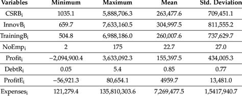 Descriptive Statistics Of Variables Download Scientific Diagram