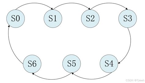 Verilog 语法 （二） Csdn博客