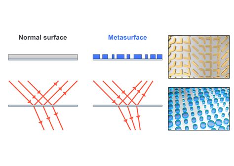 Active Metasurface Dynamic Light Control