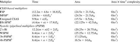 the time area and complexity of the serial parallel multipliers in