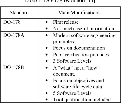 Table 1 From Modification To Legacy Software Developed Per Do 178a Level 1 To Do 178b Level A