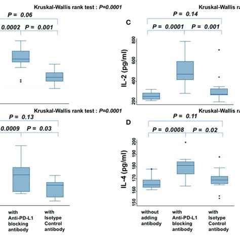 Cytokine Assay Levels Of Tnf α A Ifn γ B Il 2 C And Il 4