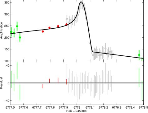 This Is A Close Up View Of The Light Curve For Download Scientific Diagram