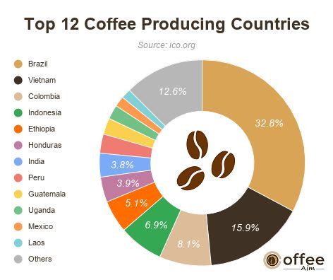 Top 12 Coffee Producing Countries In The World Coffee Aim In 2022