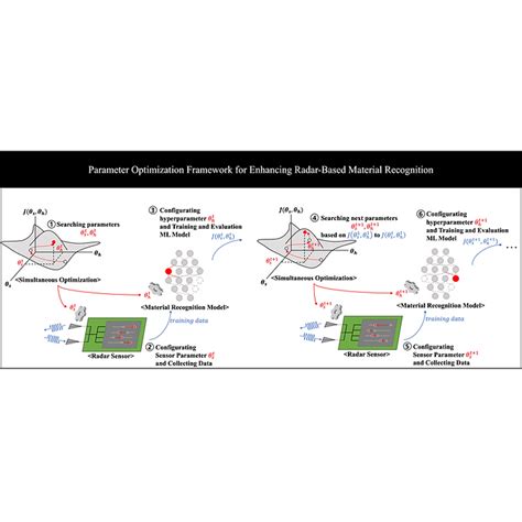Parameter Optimization Framework For Enhancing Radar Based Material Recognition Aisl
