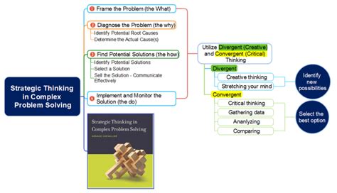 Mind Map Strategic Thinking In Complex Problem Solving By Arnaud
