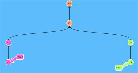 Git Rebase Interactive로 커밋 로그 수정하기