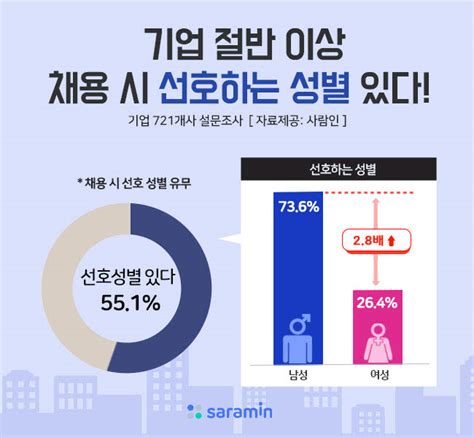 남녀고용평등법 19일 시행기업 70 남성 선호 여전 전자신문