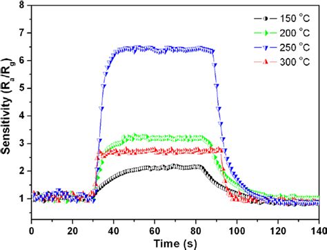 Response Of The Sensors Loading Flowerlike Zno Nanostructures To 10 Ppm Download Scientific