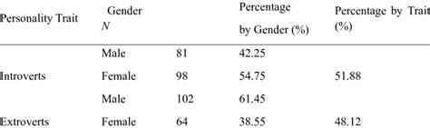 Distribution Of Babes By Sex Introversion And Extroversion Download Scientific Diagram