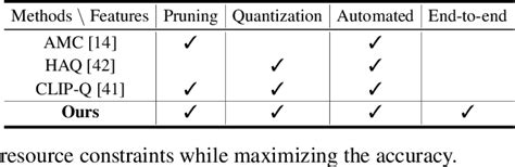 figure 2 from automatic neural network compression by sparsity