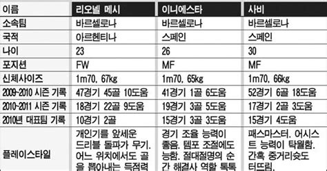 Fifa 발롱도르 바르사 3인