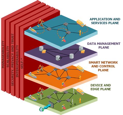 Assist Iot Layers And Verticals An Overview Download Scientific Diagram