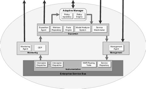 Adaptive Esb Functional Elements Download Scientific Diagram