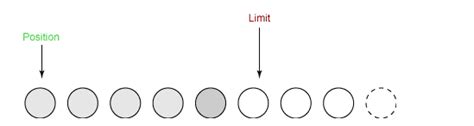 Java Nio 基础详解 Java 全栈知识体系