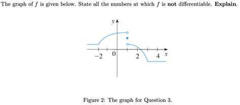 Solved The Graph Of F Is Given Below State All The Numbers Chegg