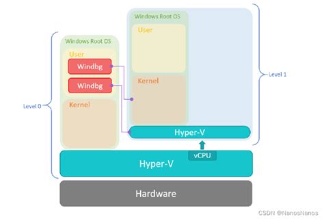 Windows下gpu虚拟化 搭建hyper V Gpu Pv Windbg双击调试环境（2） Csdn博客