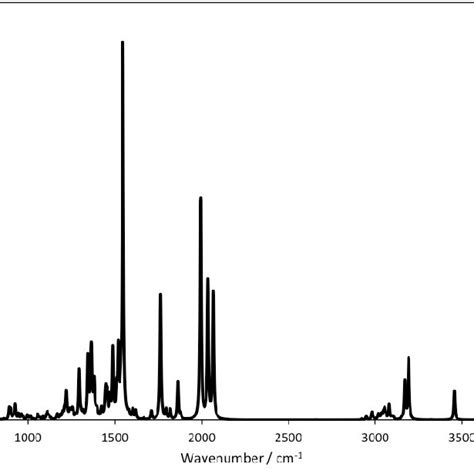 8 The Dipole Moment Autocorrelation Spectra ∼ Infrared Absorption Download Scientific Diagram