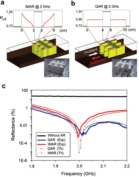 graded index waveguide and coating for display applications by scot