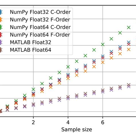 Implementations Of Statistical Tolerance Analysis Using A Cpu
