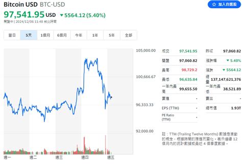 好景不常？比特幣飆高十萬美元又失守里程碑