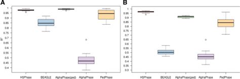 Accuracy Of Haplotype Reconstruction Hsphase Beagle And Alphaphase