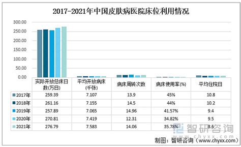 一文深度分析皮肤病医院行业现状与未来前景趋势——智研咨询发布 一、中国皮肤病医院资源配置近年来国家对医疗卫生行业发展的高度重视，医疗制度改革