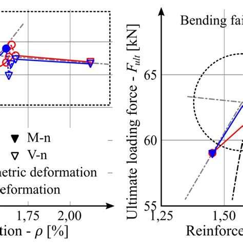Effect Of Reinforcement Ratio On Load Bearing Capacity Left And An Download Scientific
