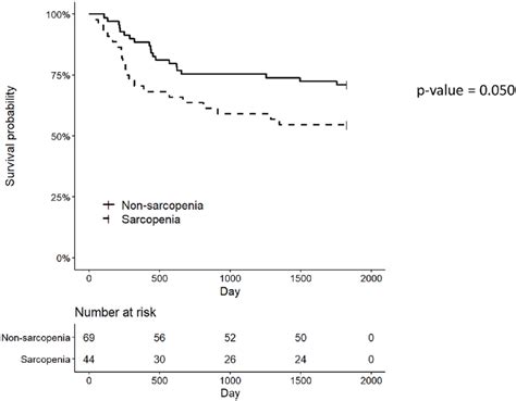 Five Year Survival Rates Stratified By The Sarcopenia Status