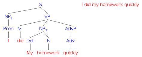 Cute Writing Grammar Review Of Verb Types Intransitive