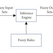 The Diagram Of Fuzzy Logic System Download Scientific Diagram