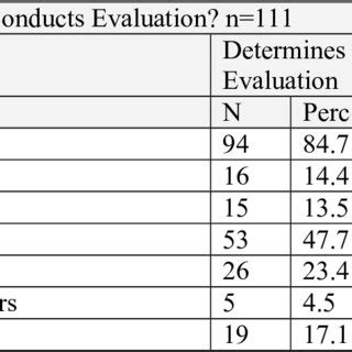 Program Evaluation Methods Download Table