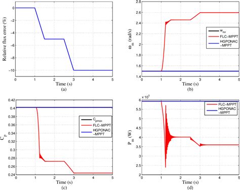 Figure 7 From Design Of Robust Mppt Controller For Grid Connected Pmsg Based Wind Turbine Via