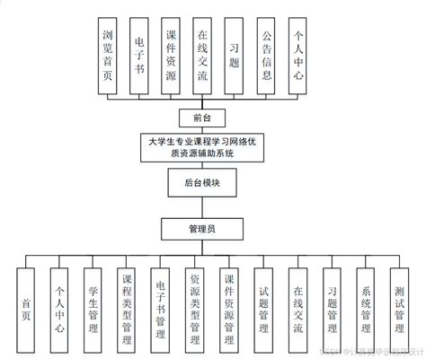 计算机毕业设计springboot大学生专业课程学习网络优质资源辅助系统设计与实现 大学生专业课程学习网络资源管理系统 大学生专业课程学习网络