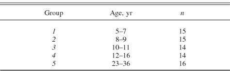 table 1 from the saccadic system does not compensate for the immaturity