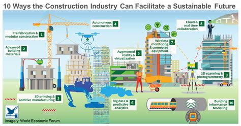 The Critical Role Of The Construction Industry In Achieving The Sustainable Development Goals