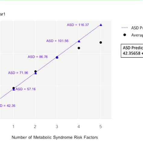 a simple linear regression model of asd values in comparison with