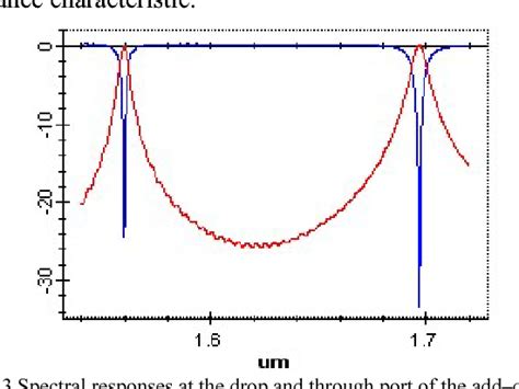 Figure 5 From Ultracompact Soi Microring Add Drop Filter With Extra Wide Fsr For Silicon