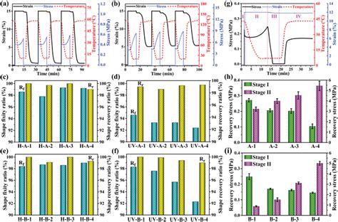 Quantitative Evaluation Of The Shape Memory Properties A Three Download Scientific Diagram