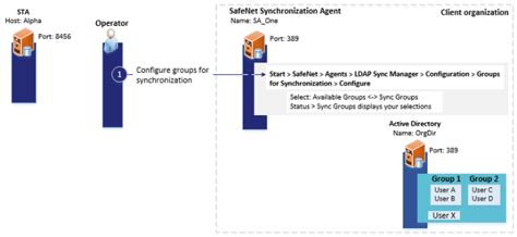 Synchronization Groups