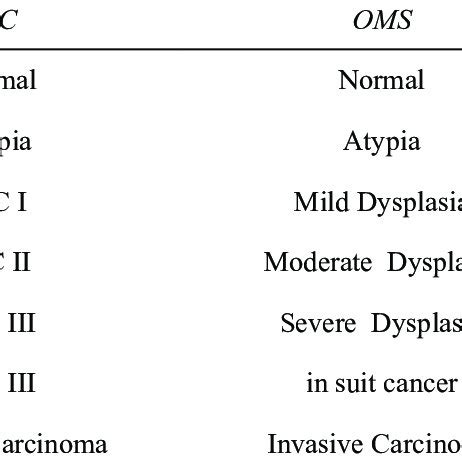 Classification Systems Of Cervical Cell Download Scientific Diagram