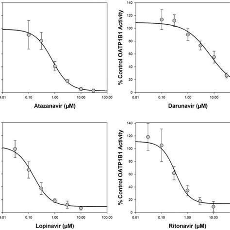 Representative Plot Of Mean Concentration‐dependent Inhibition Of