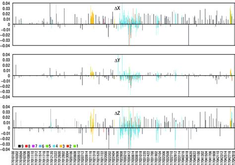 The Linear Deviations Of Coordinates From Reference Coordinates For
