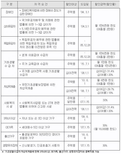 체험형 인턴 후기 전기요금 복지할인 제도에 대하여 천안아산신문