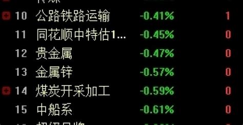 午评：创业板指跌近2续创调整新低 全市场超4700家个股下跌腾讯新闻