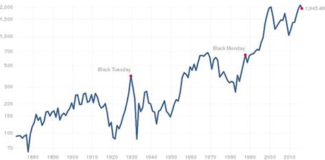 Inflation Adjusted S P 500 Chart Adjustable Black Tuesday