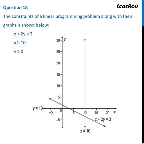 The Constraints Of A Linear Programming Problem Along With Their Graph