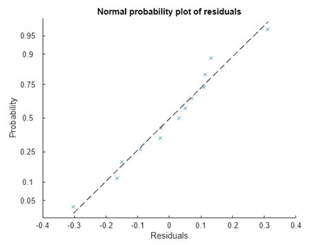 Plotresiduals Plot Residuals Of Nonlinear Regression Model Matlab
