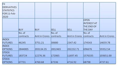 11th Feb 2020 Fiis And Diis Activity Sebi Regd Investment Advisor